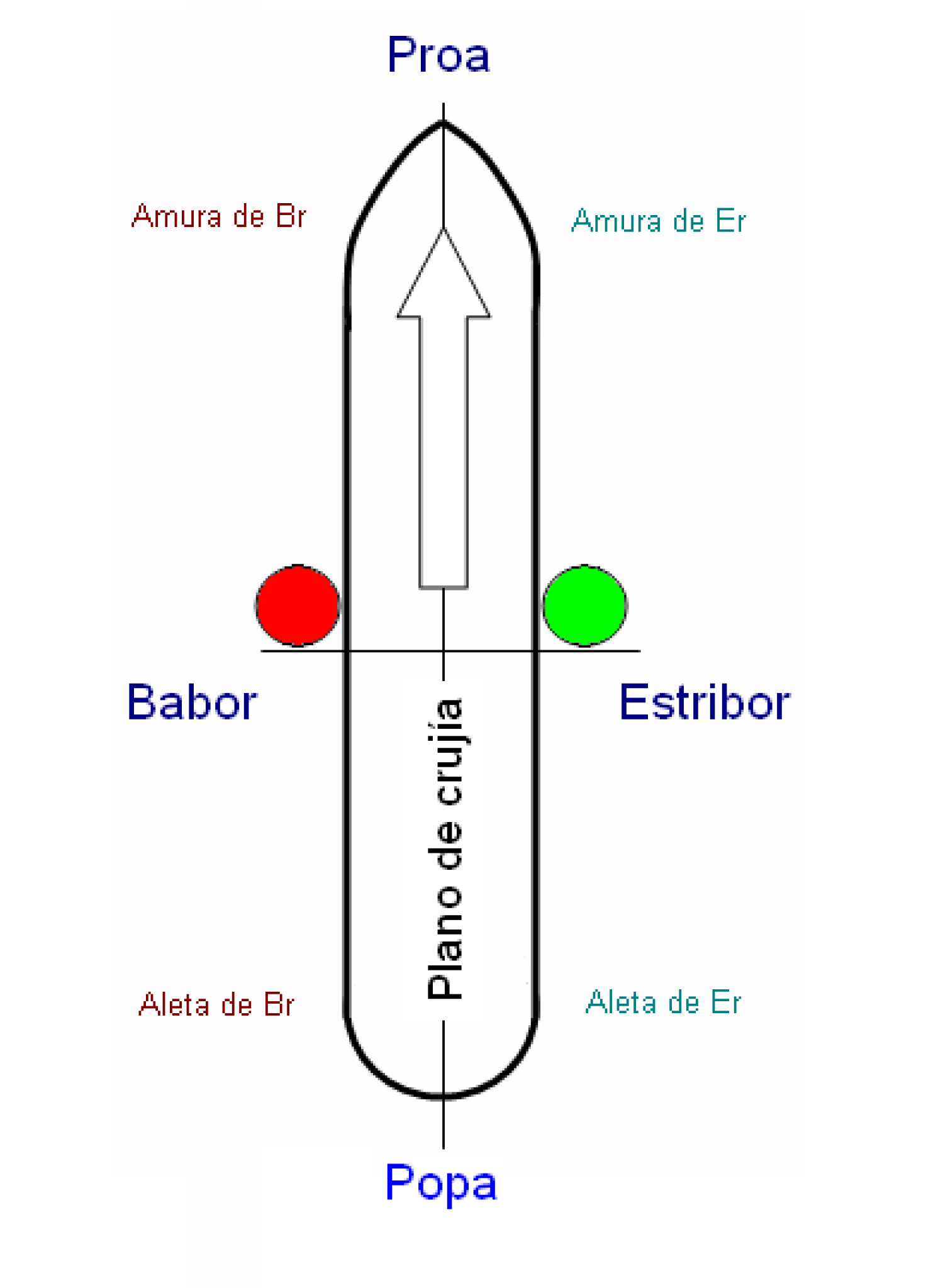 Babor y estribor | Origen de los términos, etimología y