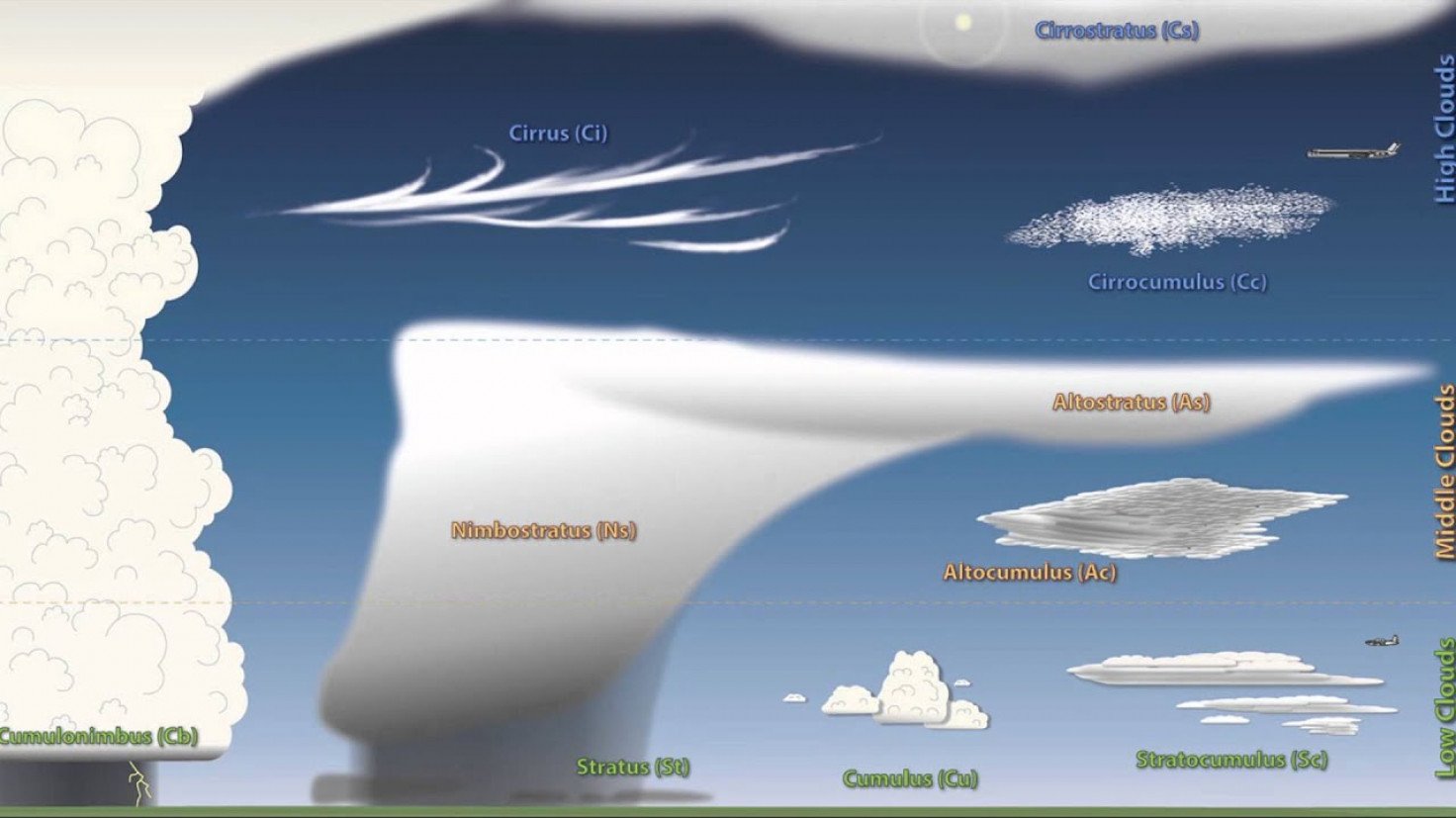 ¿Sabes reconocer las nubes?